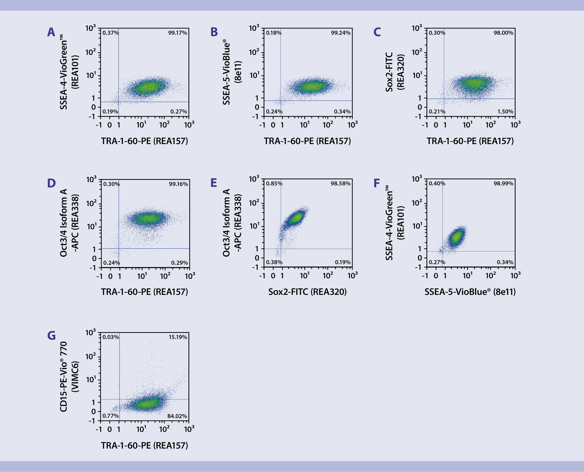 Flow cytometry immunophenotyping | Human pluripotent stem cells ...