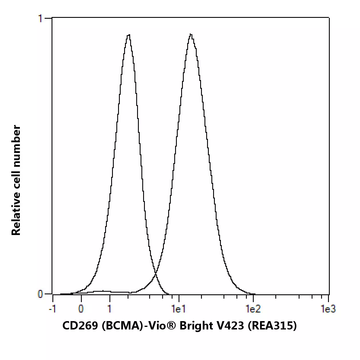 CD269 (BCMA) Antibody, anti-human, REAfinity™ | Miltenyi Biotec | USA