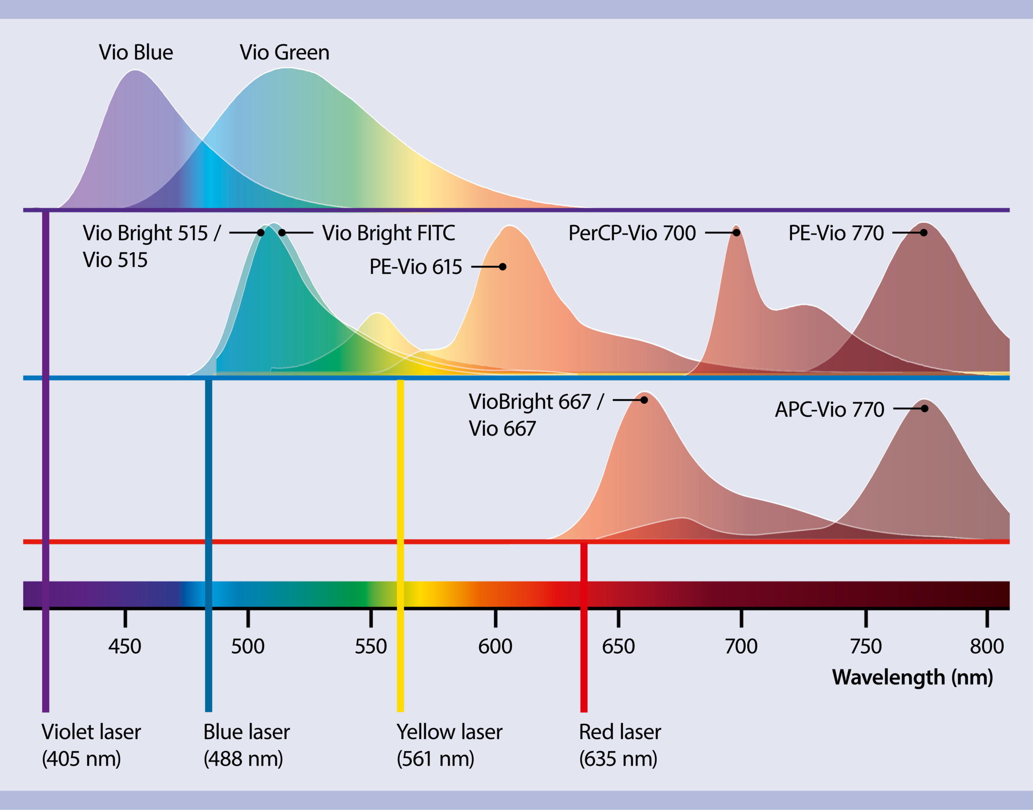 Fluorescent dyes | Miltenyi Biotec | Deutschland