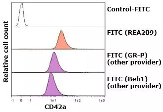 CD42a Antibody, anti-human, REAfinity™ | Miltenyi Biotec | USA