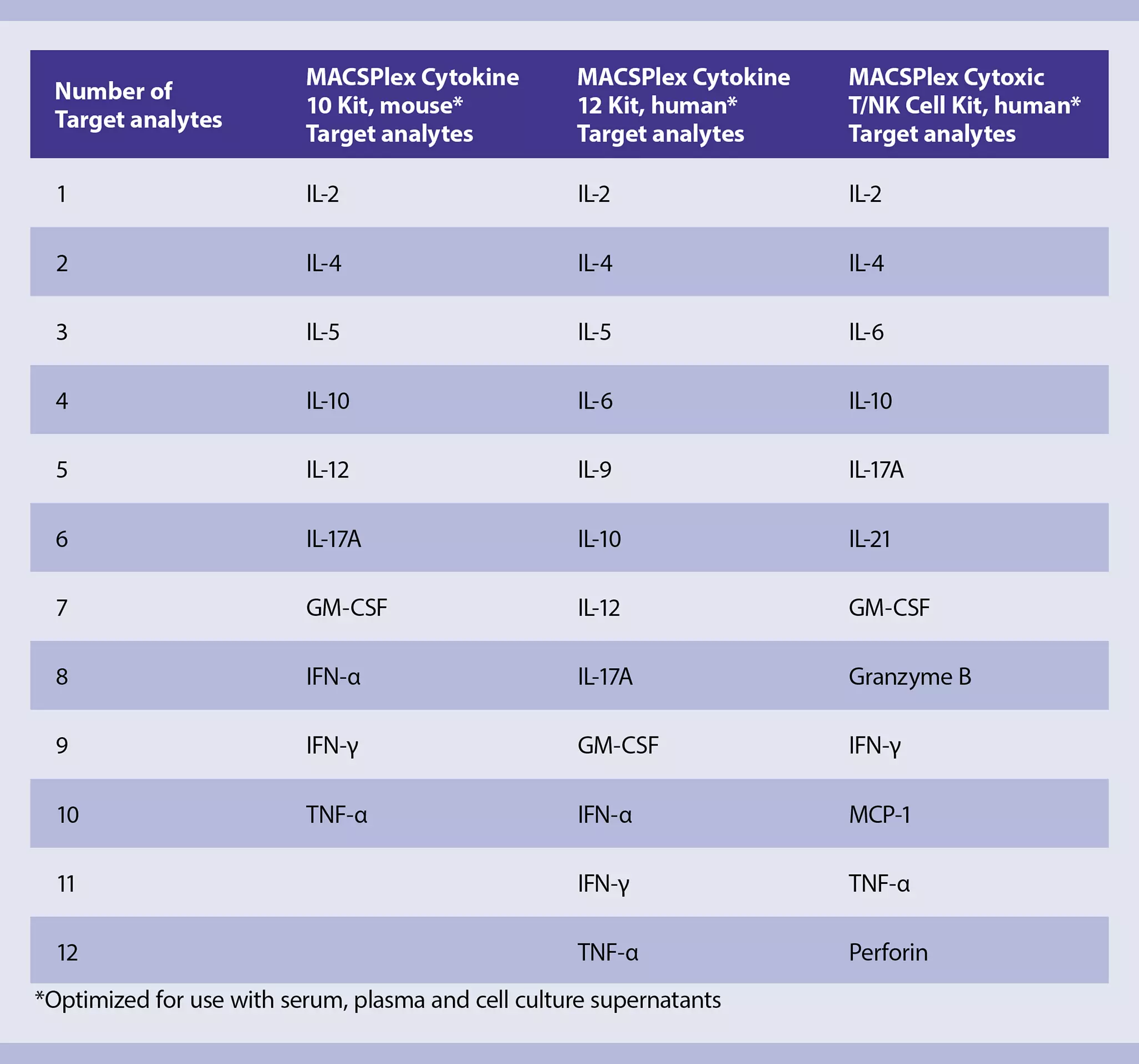 MACSPlex Cytokine Kits | Miltenyi Biotec | USA