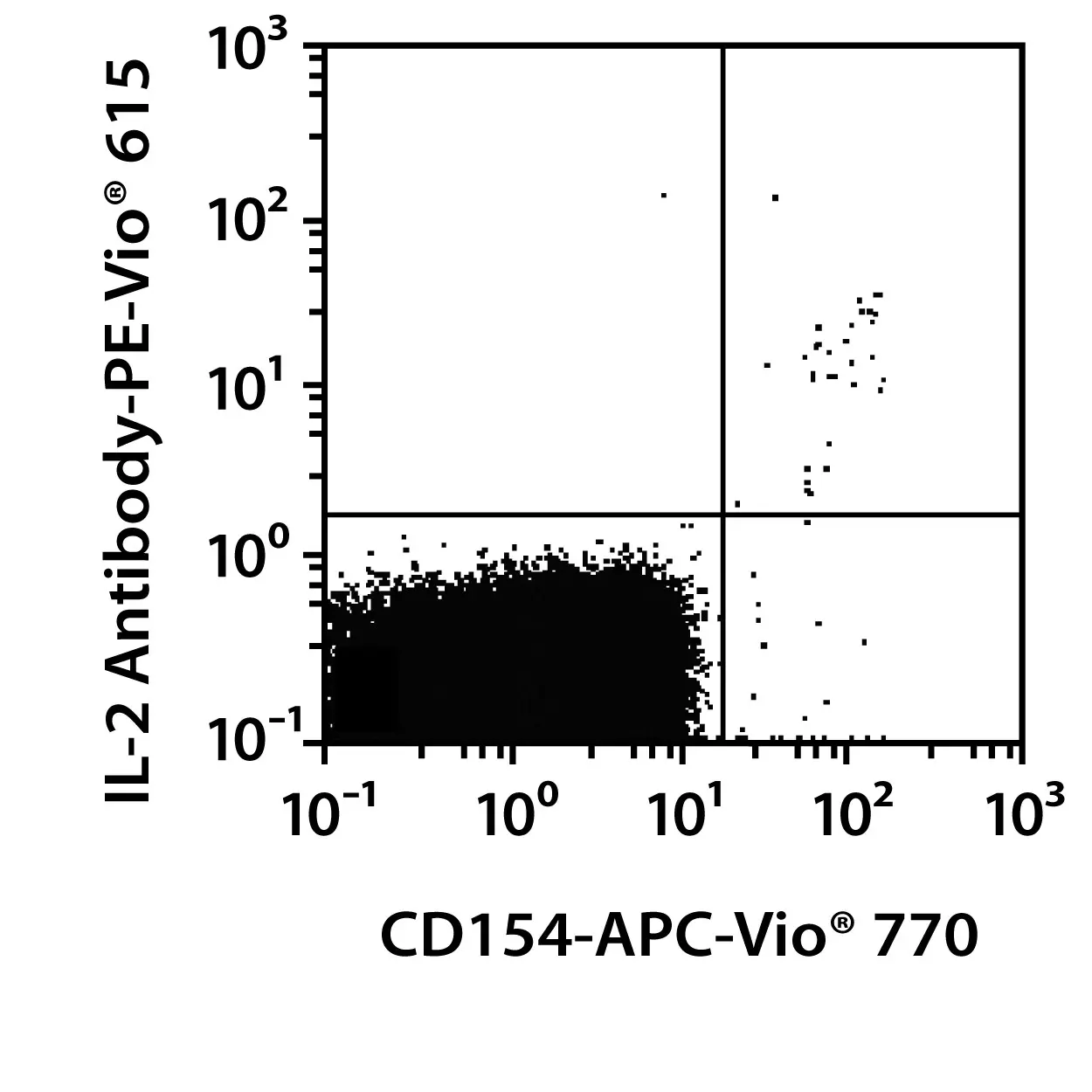 Antigen-specific T Cell Analysis Kit (Whole Blood), anti-human ...
