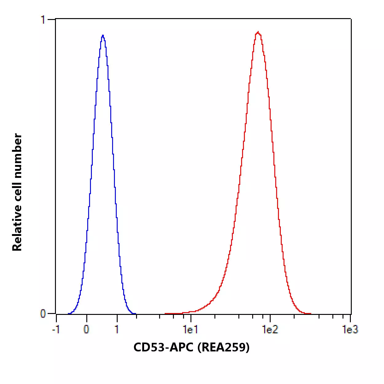 CD53 Antibody, anti-human, REAfinity™ | Miltenyi Biotec | USA