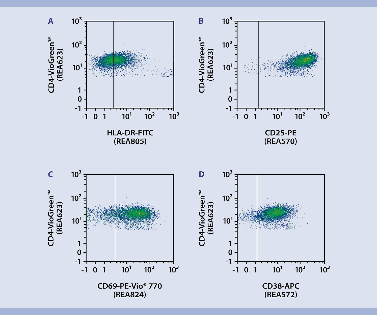 Immunophenotyping | CD4+ CD8+ T cell activation | Miltenyi Biotec | USA