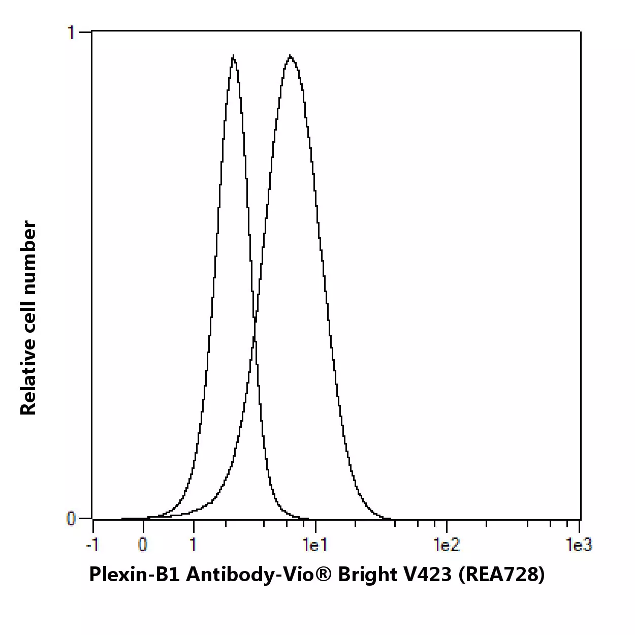 Plexin-B1 Antibody, anti-human, REAfinity™ | Miltenyi Biotec | India