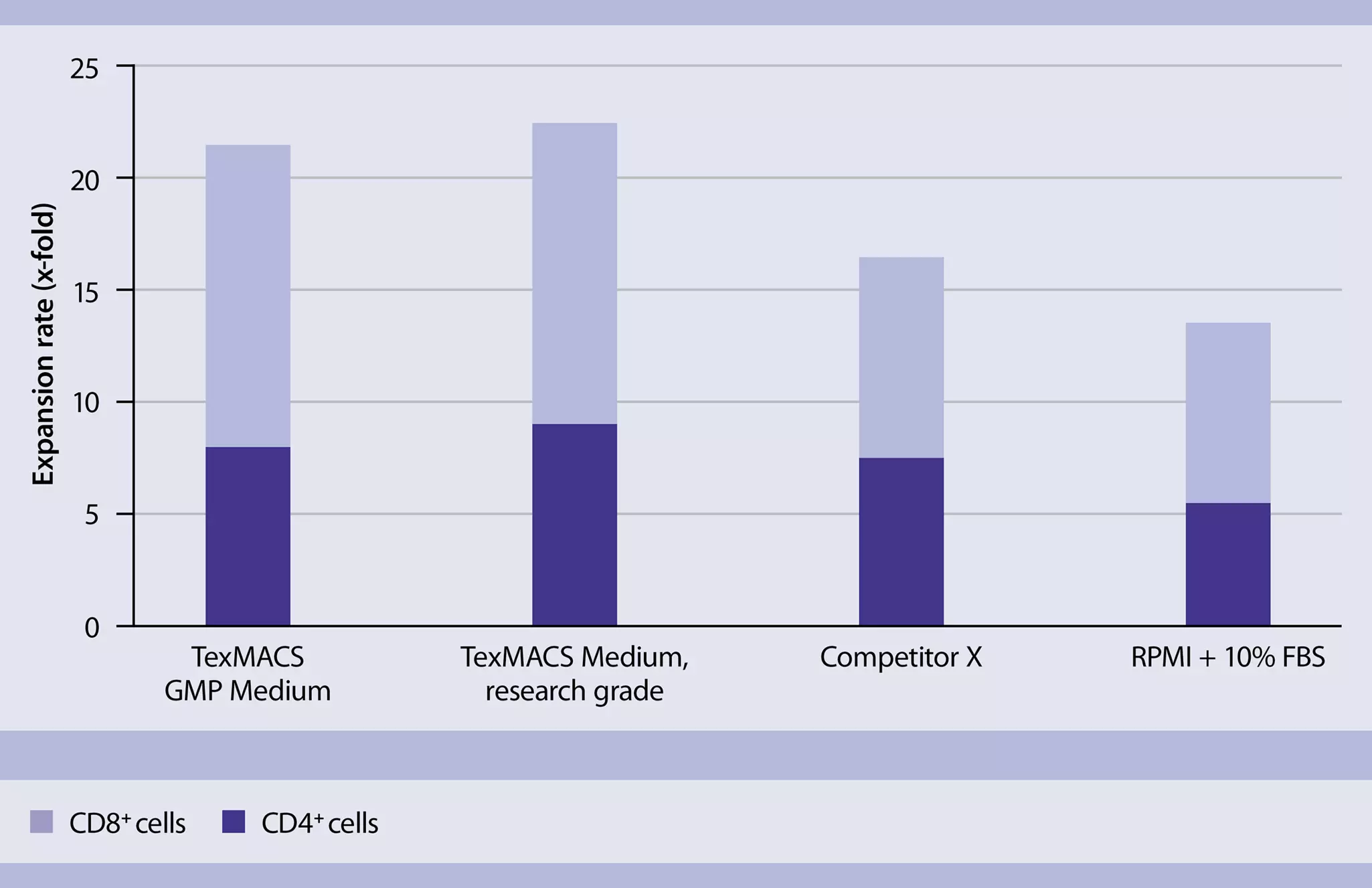 Pan T cells (human) | Miltenyi Biotec | USA
