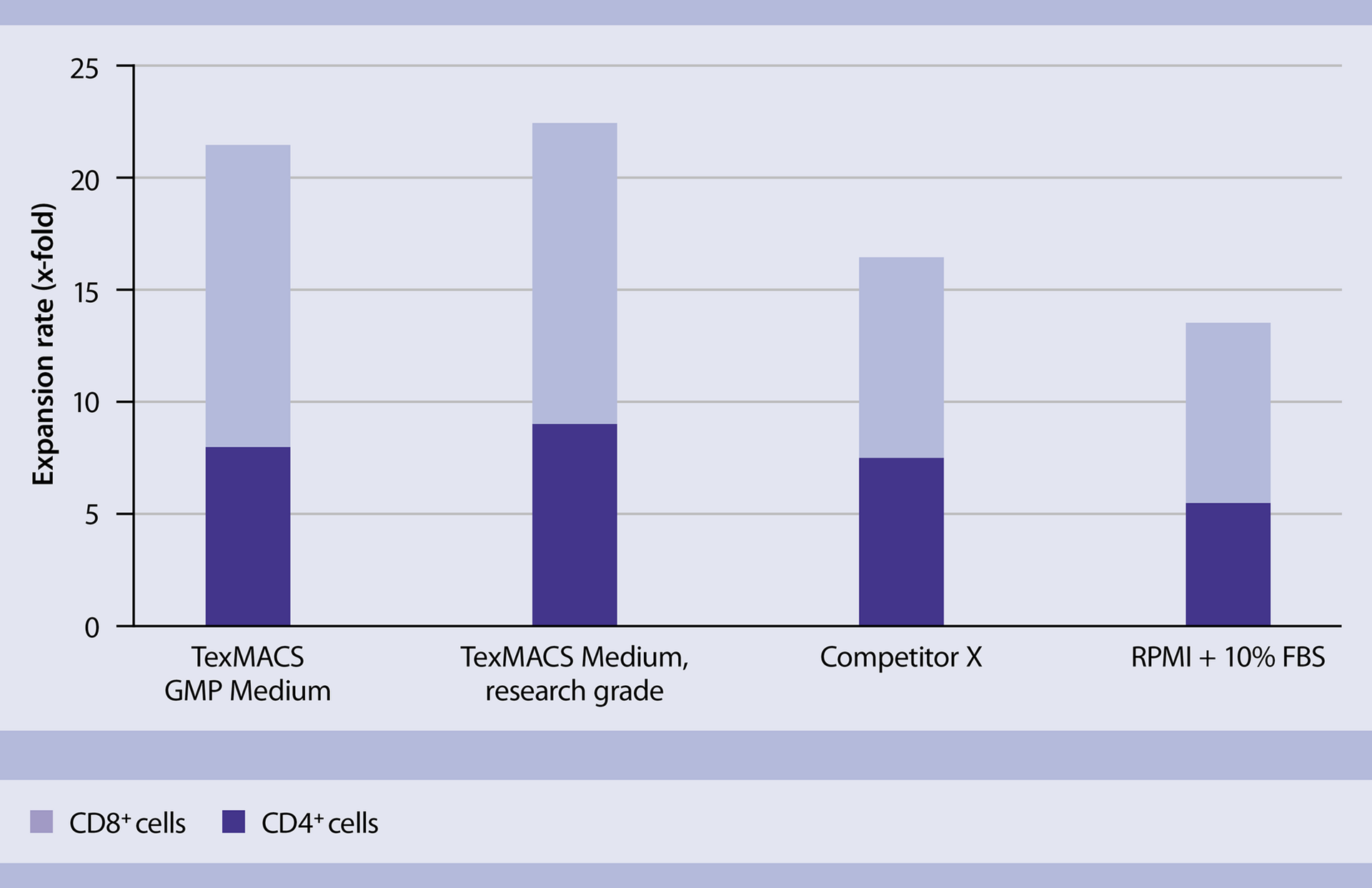 CD8+ T cells (human) | Miltenyi Biotec | Australia