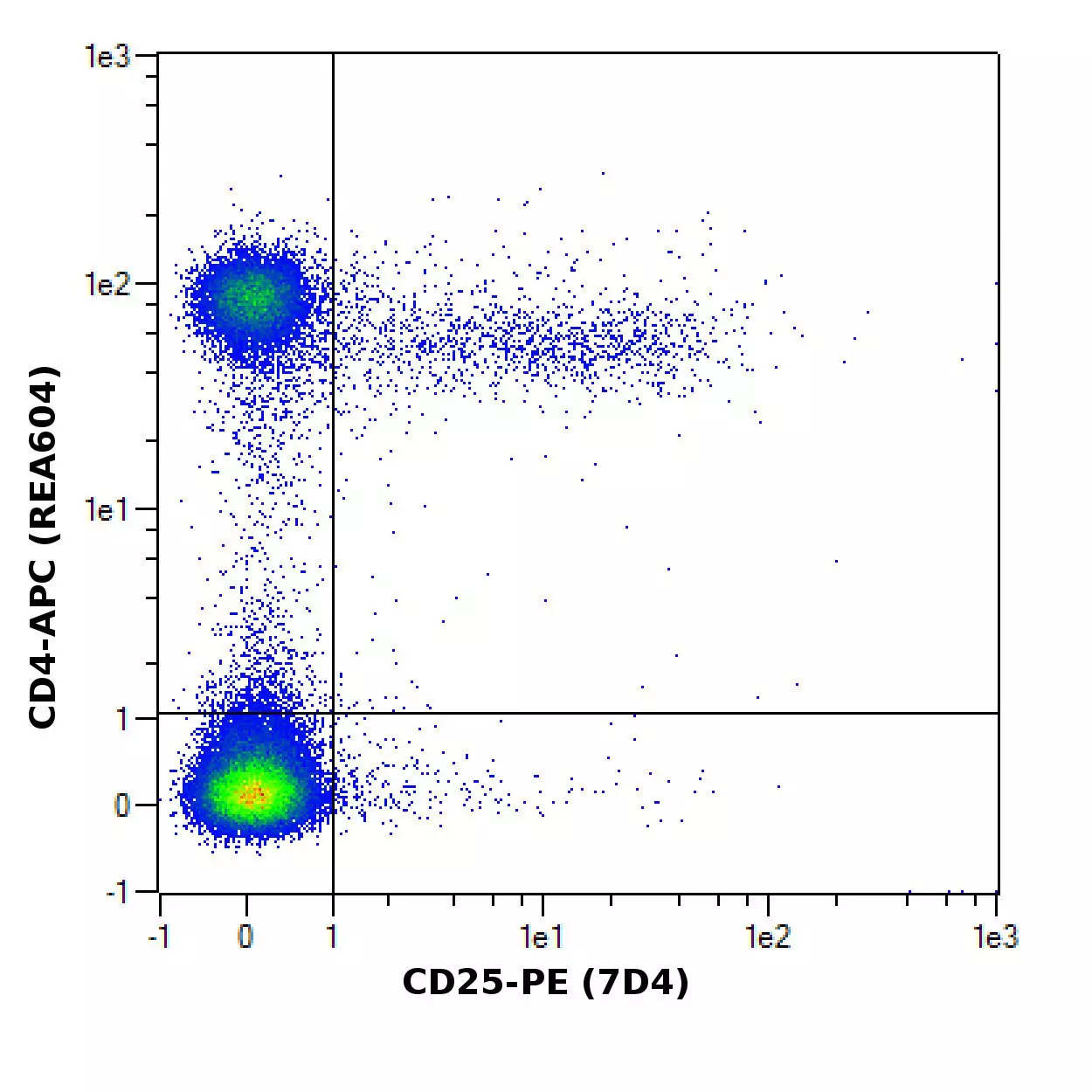 CD25 Antibody, anti-mouse | Miltenyi Biotec | USA