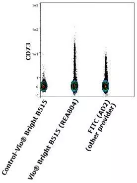 CD73 Antibody, anti-human, REAfinity™ | Miltenyi Biotec | USA