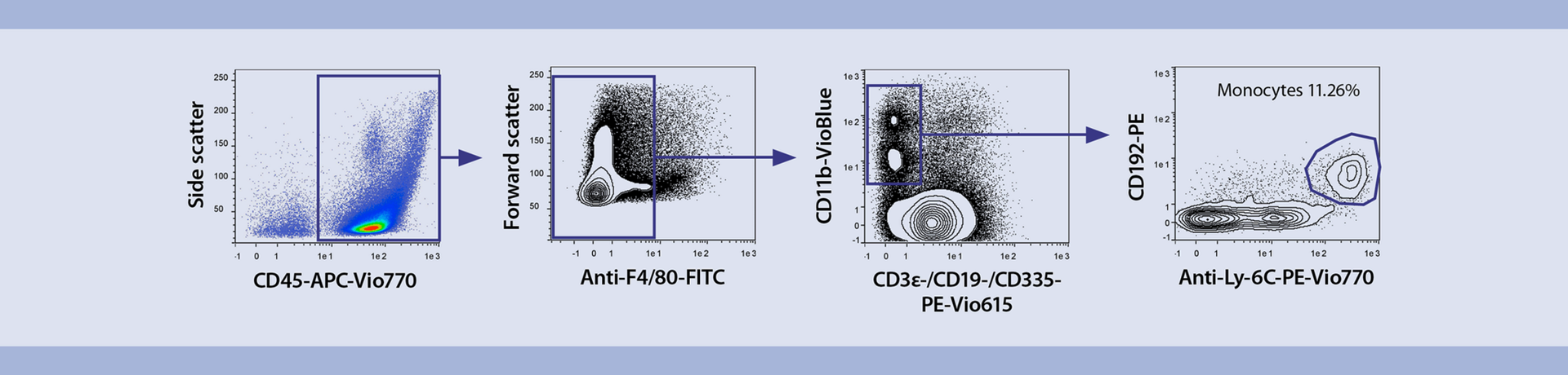 Monocytes | Mouse spleen | Flow cytometry | Miltenyi Biotec | USA
