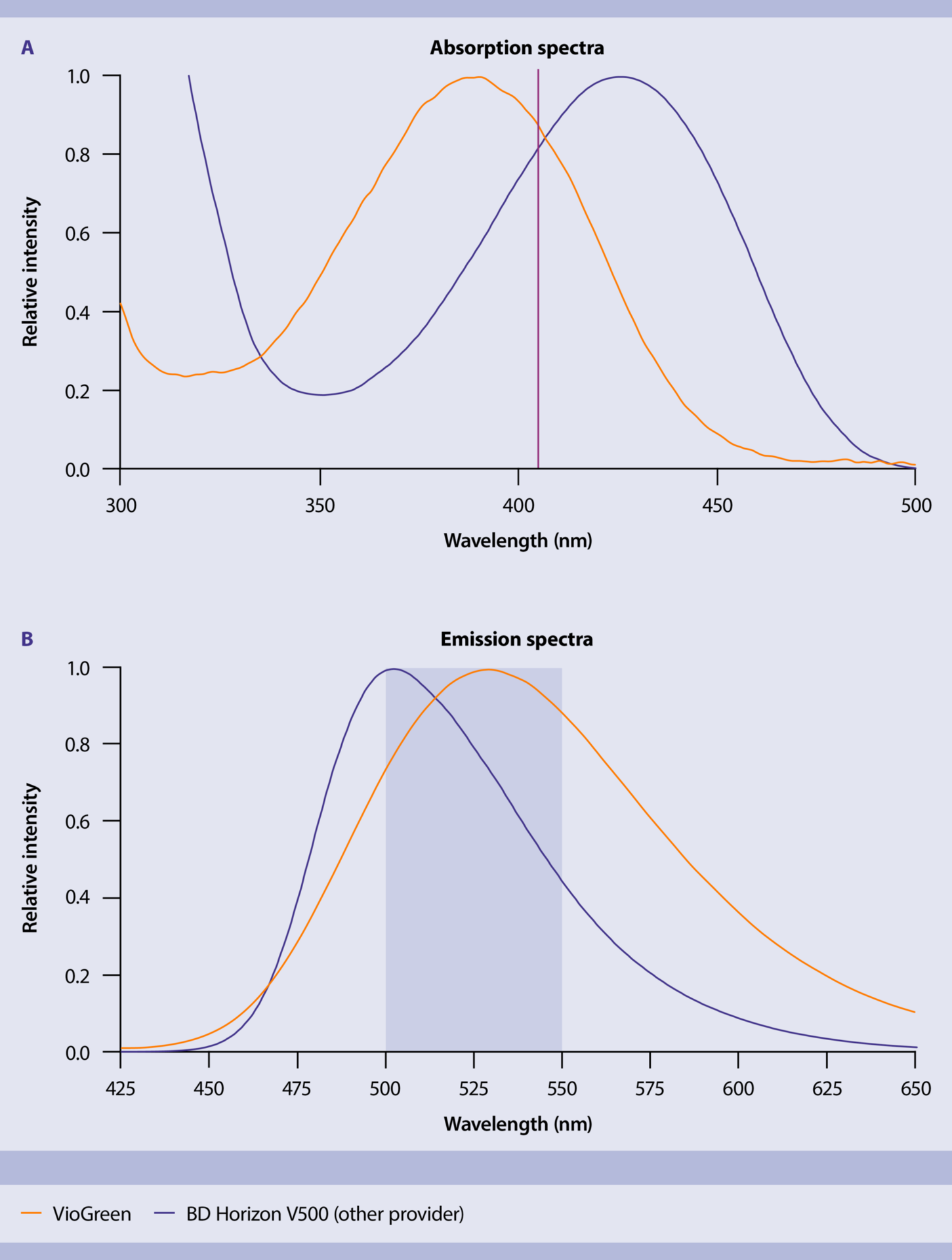 VioGreen™ | Fluorophore for the violet 405 nm laser | Miltenyi Biotec ...