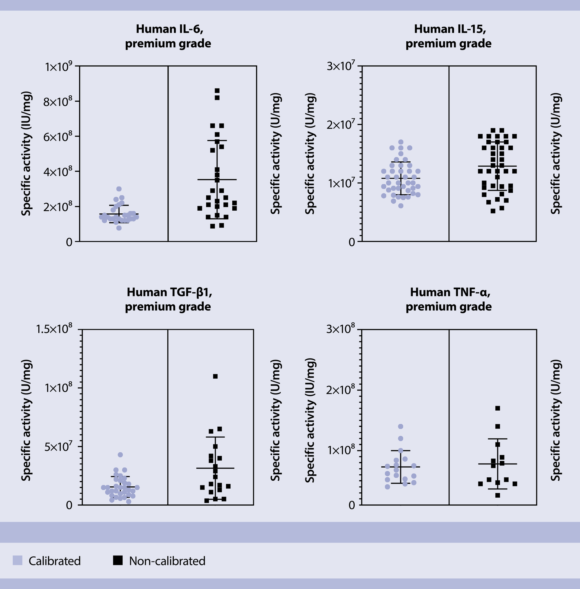 Recombinant proteins | GMP | Cytokine Activity | Miltenyi Biotec | भारत