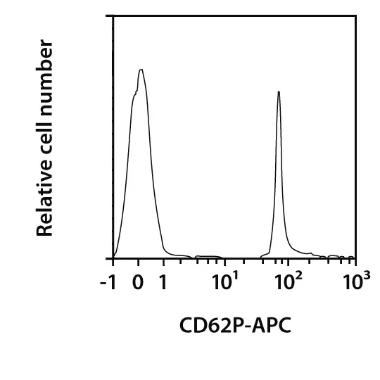 CD62P Antibody, anti-mouse, REAfinity™ | Miltenyi Biotec | USA