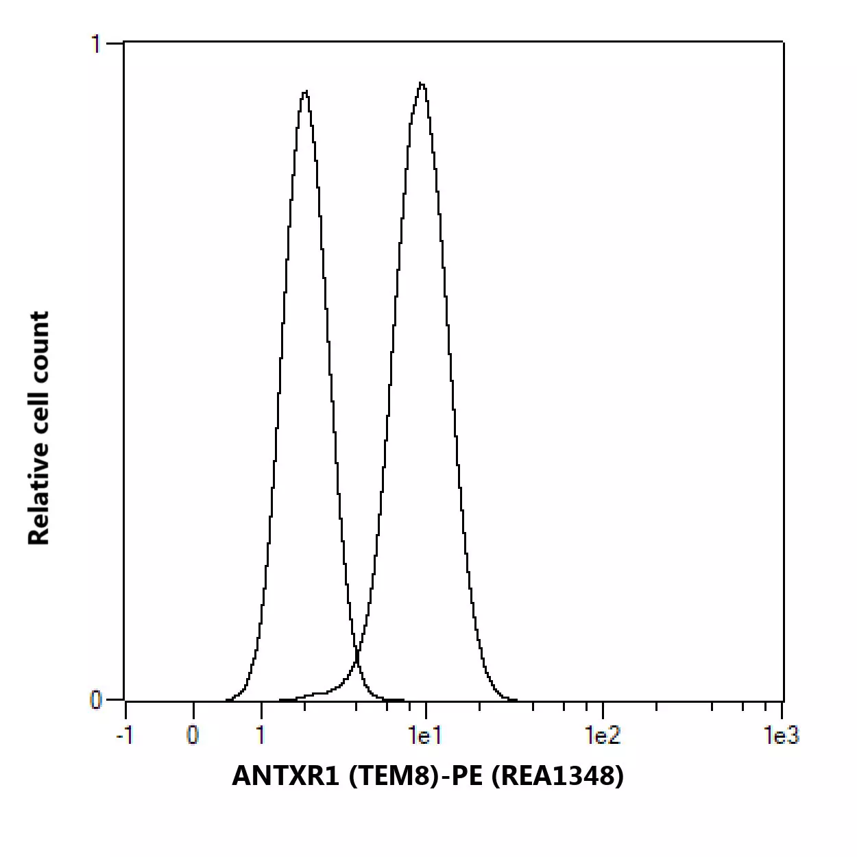 ANTXR1 (TEM8) Antibody, anti-human, REAfinity™ | Miltenyi Biotec | USA