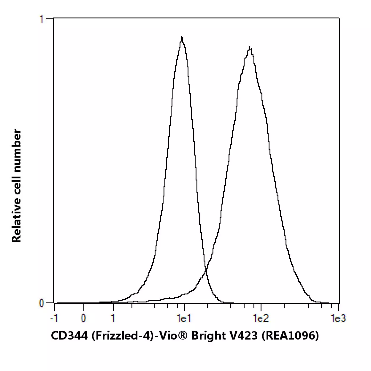 CD344 (Frizzled-4) Antibody, anti-human, REAfinity™ | Miltenyi Biotec | USA