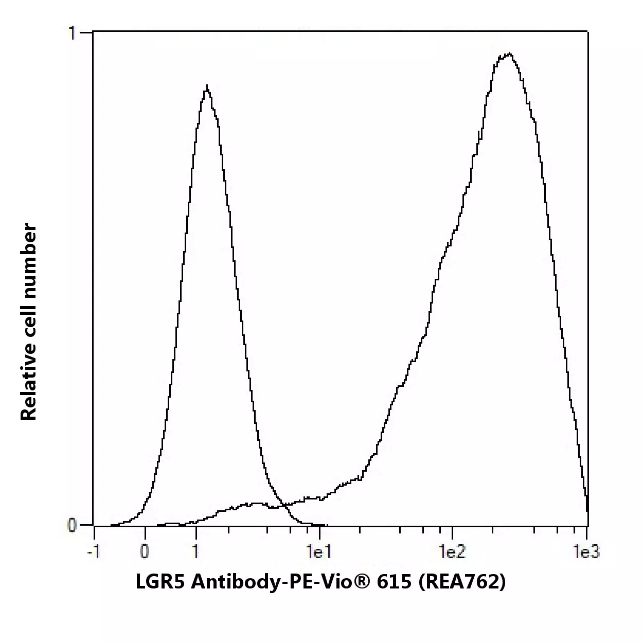 LGR5 Antibody, anti-human, REAfinity™ | Miltenyi Biotec | 中国