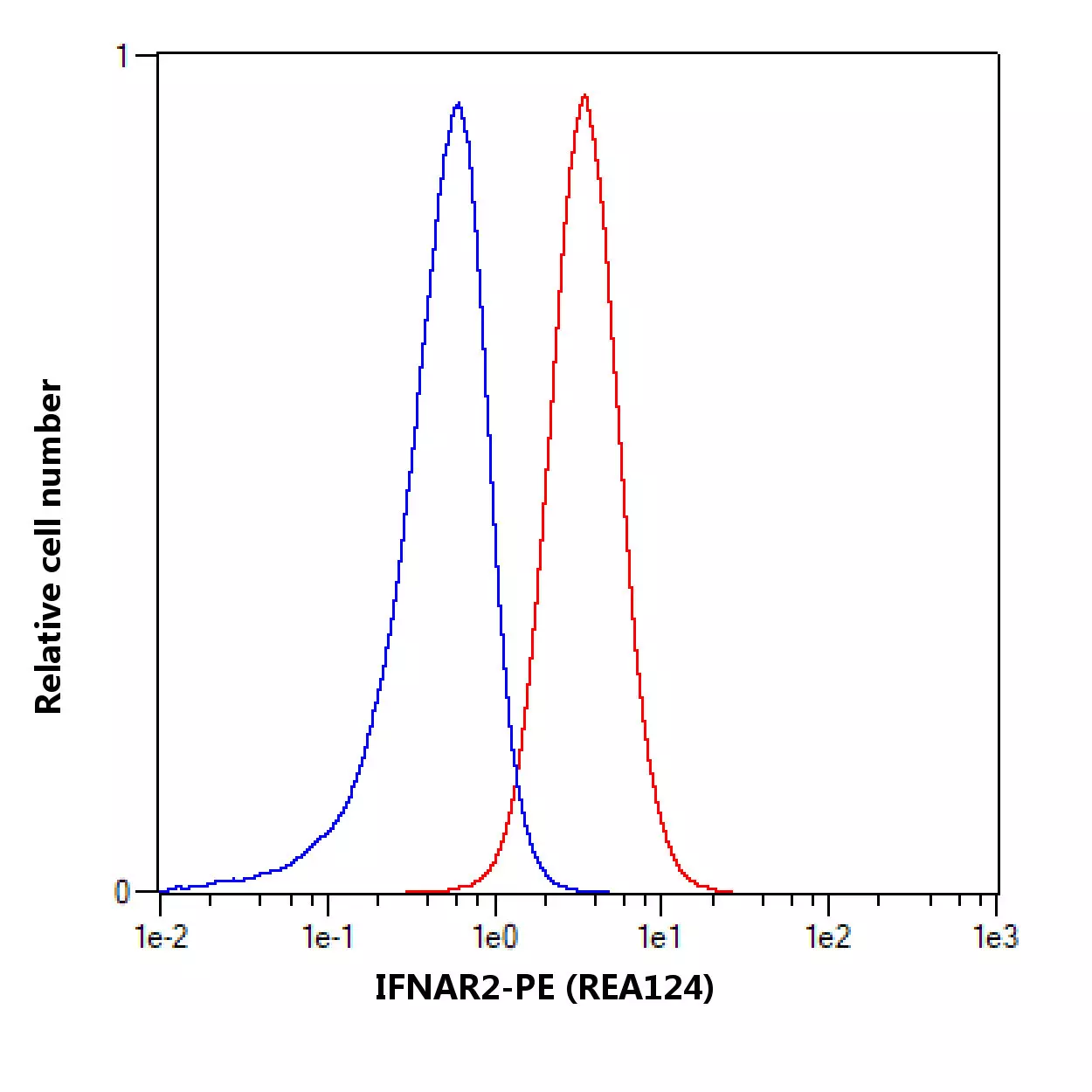 IFNAR2 Antibody, anti-human, REAfinity™ | Miltenyi Biotec | USA