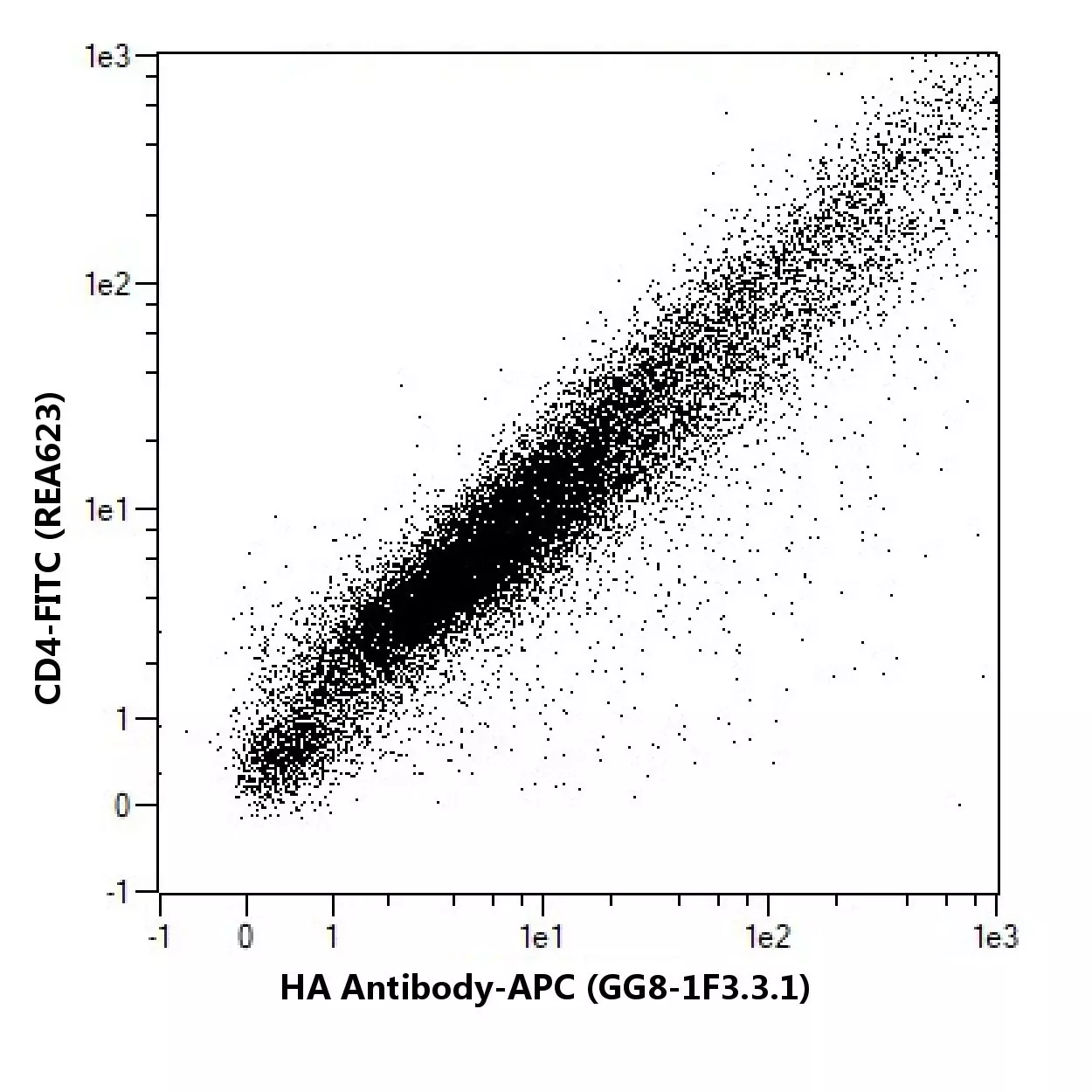 HA Antibody | Miltenyi Biotec | USA