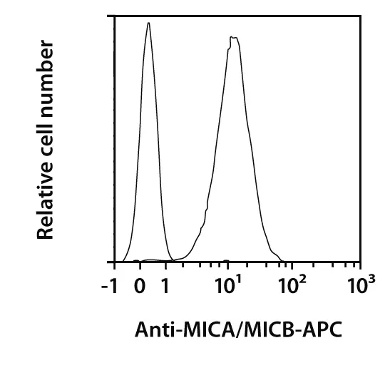 MICA/MICB Antibody, anti-human | Miltenyi Biotec | USA