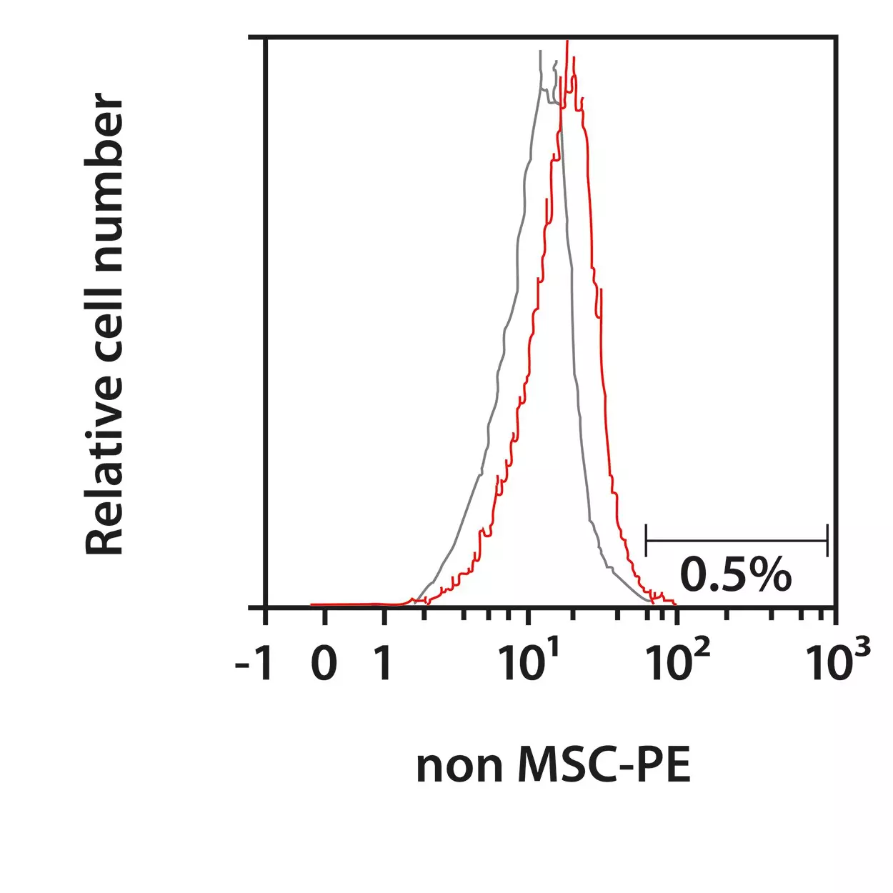 MSC Phenotyping Cocktail Kit, anti-human, REAfinity™ | Miltenyi Biotec ...