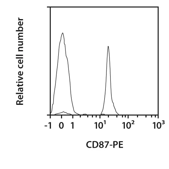 CD87 Antibody, anti-mouse, REAfinity™ | Miltenyi Biotec | Singapore