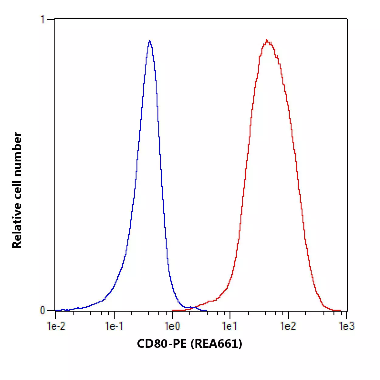 CD80 Antibody, anti-human, REAfinity™ | Miltenyi Biotec | USA