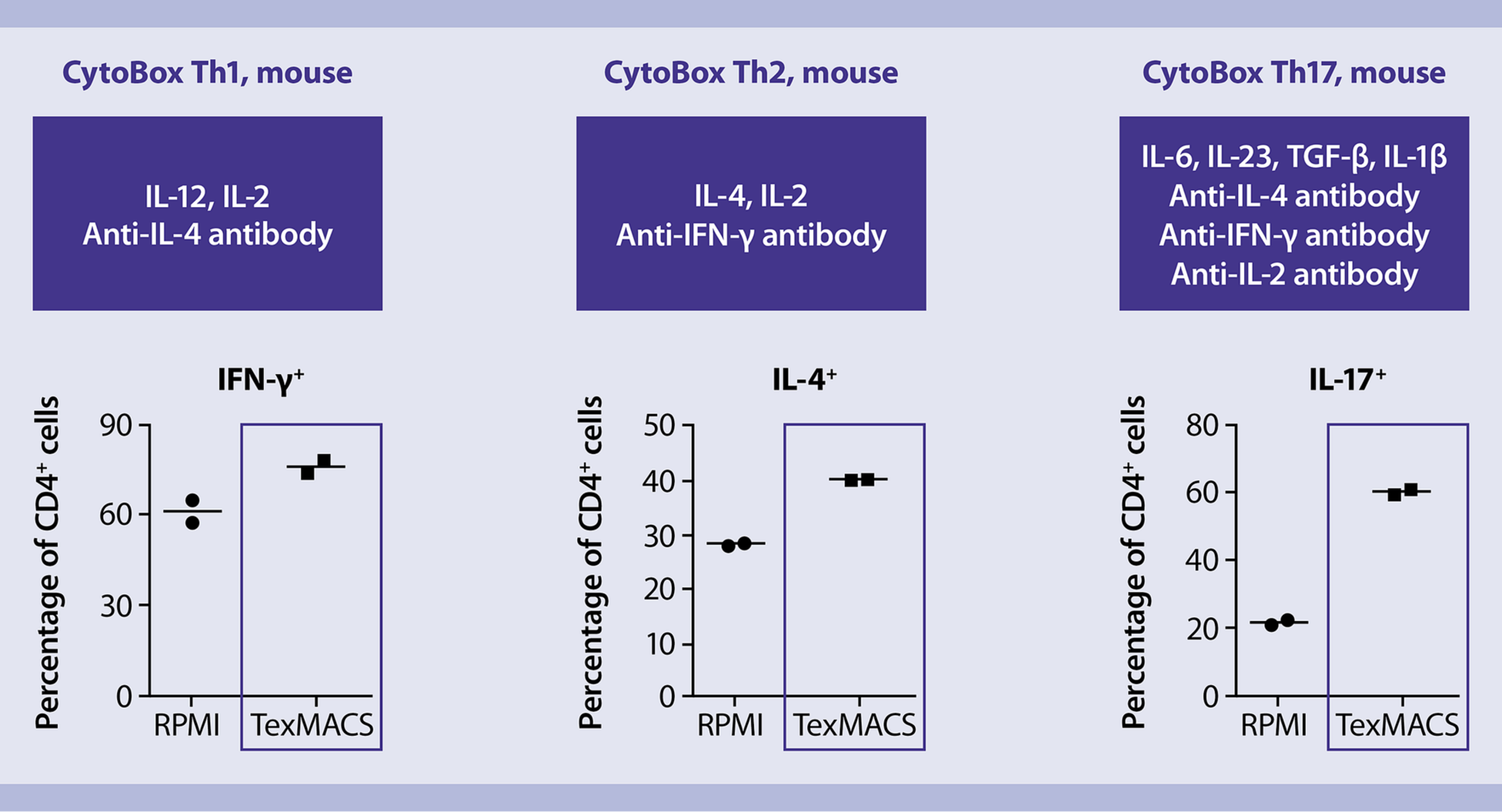 CD4+ T cells (mouse) | Miltenyi Biotec | USA