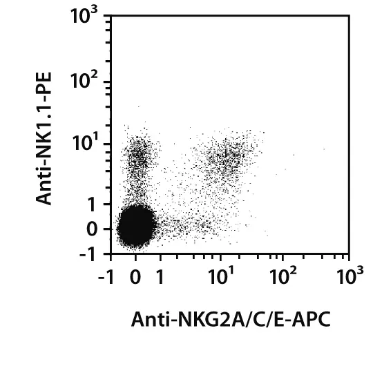 NKG2A/C/E Antibody, anti-mouse | Miltenyi Biotec | USA