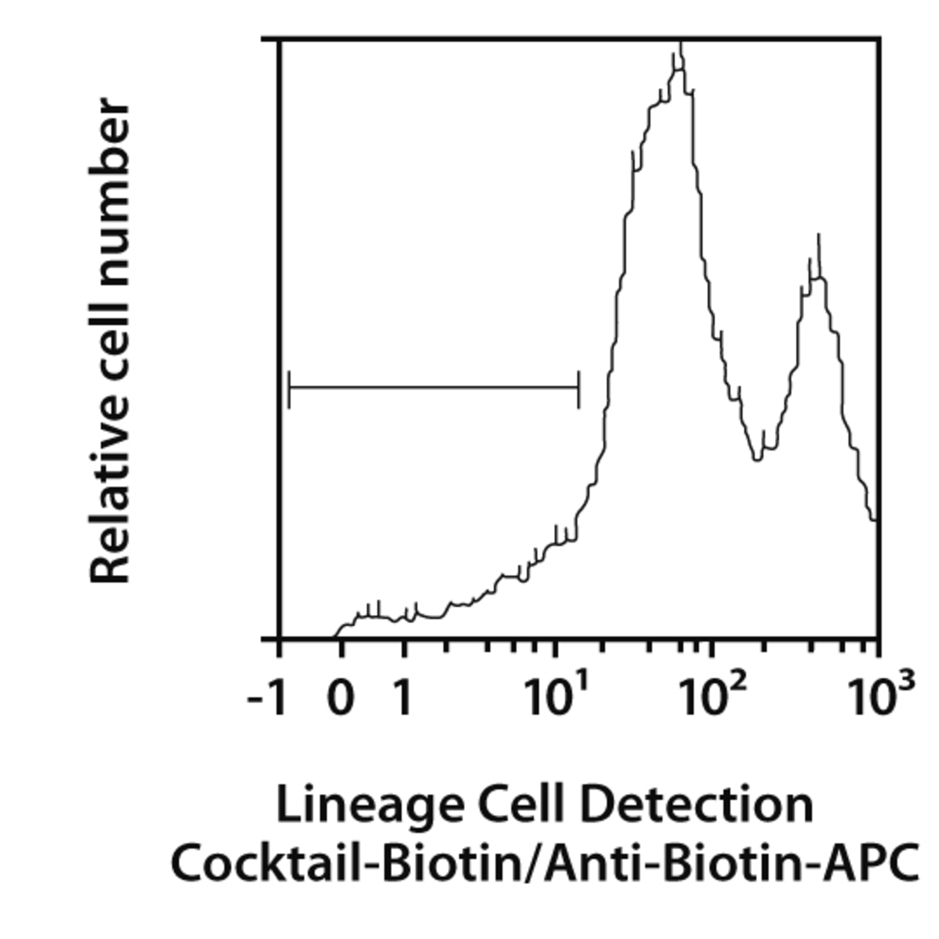 Mouse hematopoietic stem cells | Mouse bone marrow isolation protocol ...
