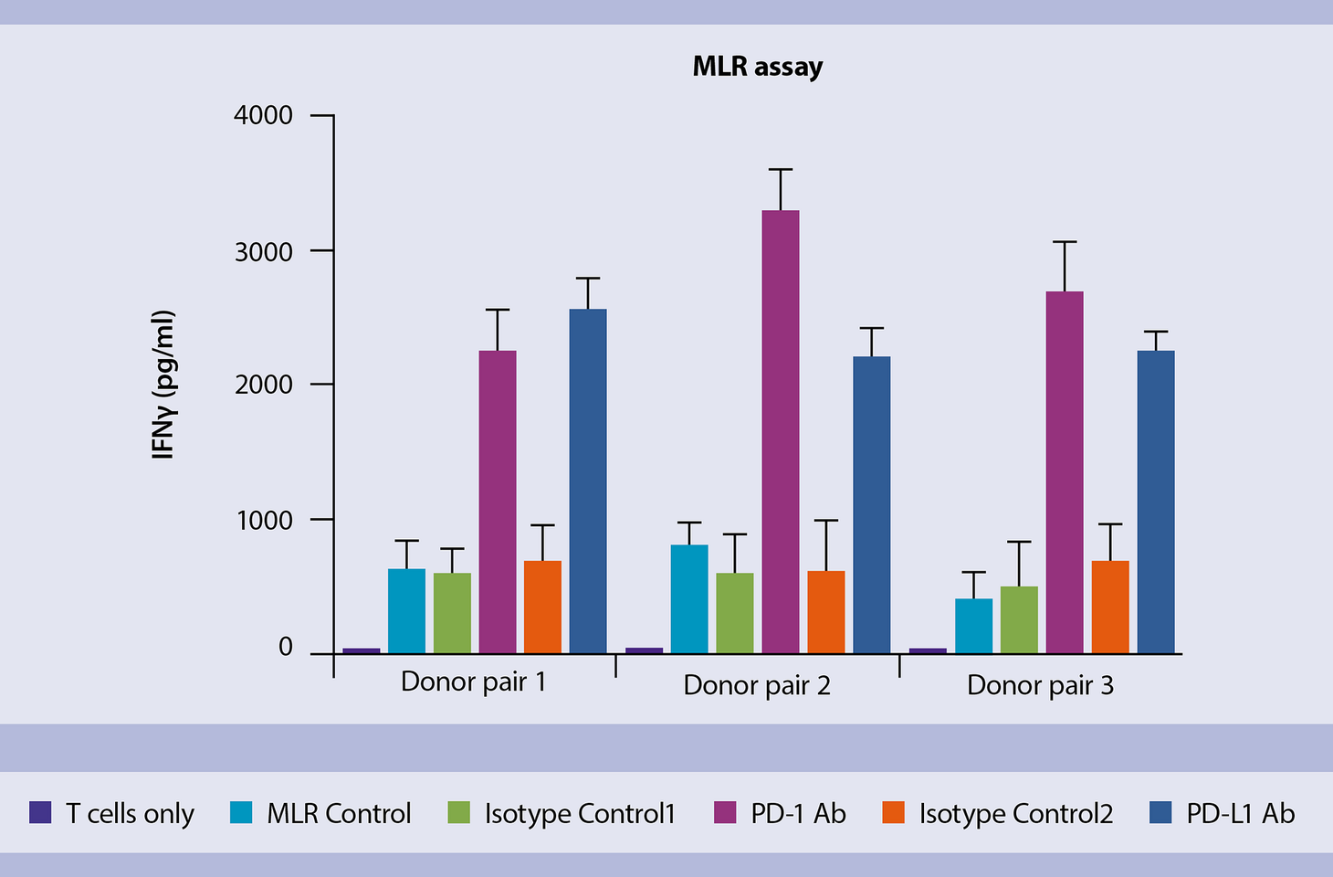 Lead Optimization | Cell activation, expansion & polarization ...