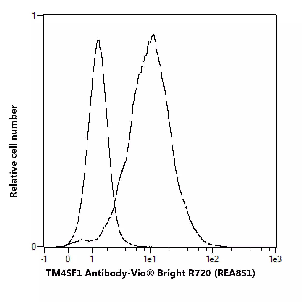 TM4SF1 Antibody, anti-human, REAfinity™ | Miltenyi Biotec | USA