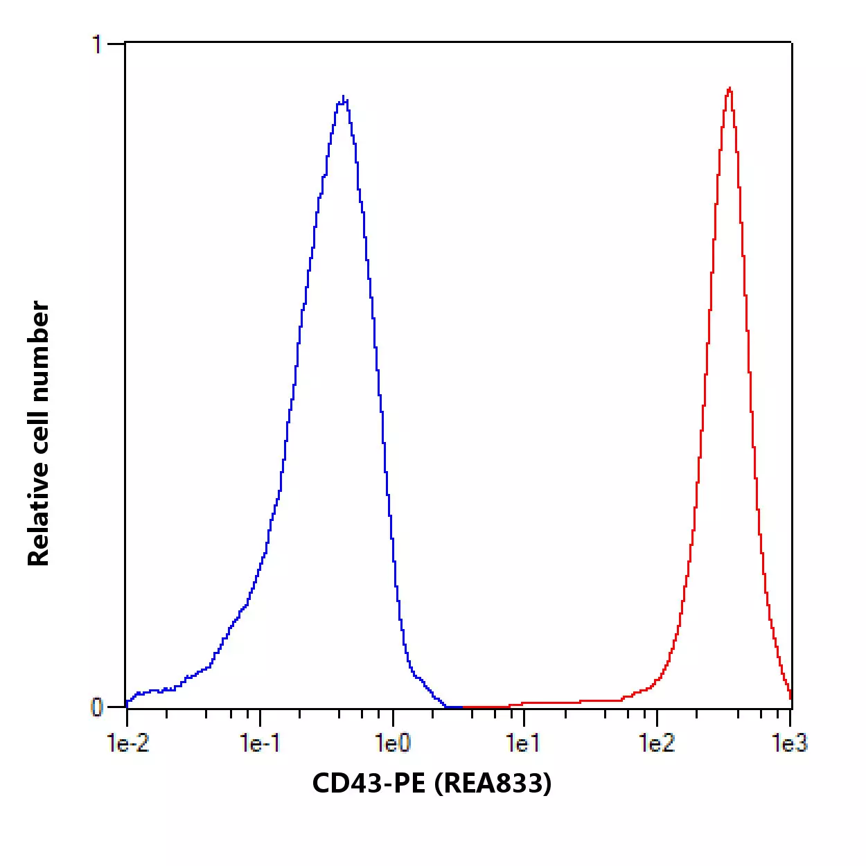 CD43 Antibody, anti-human, REAfinity™ | Miltenyi Biotec | Österreich