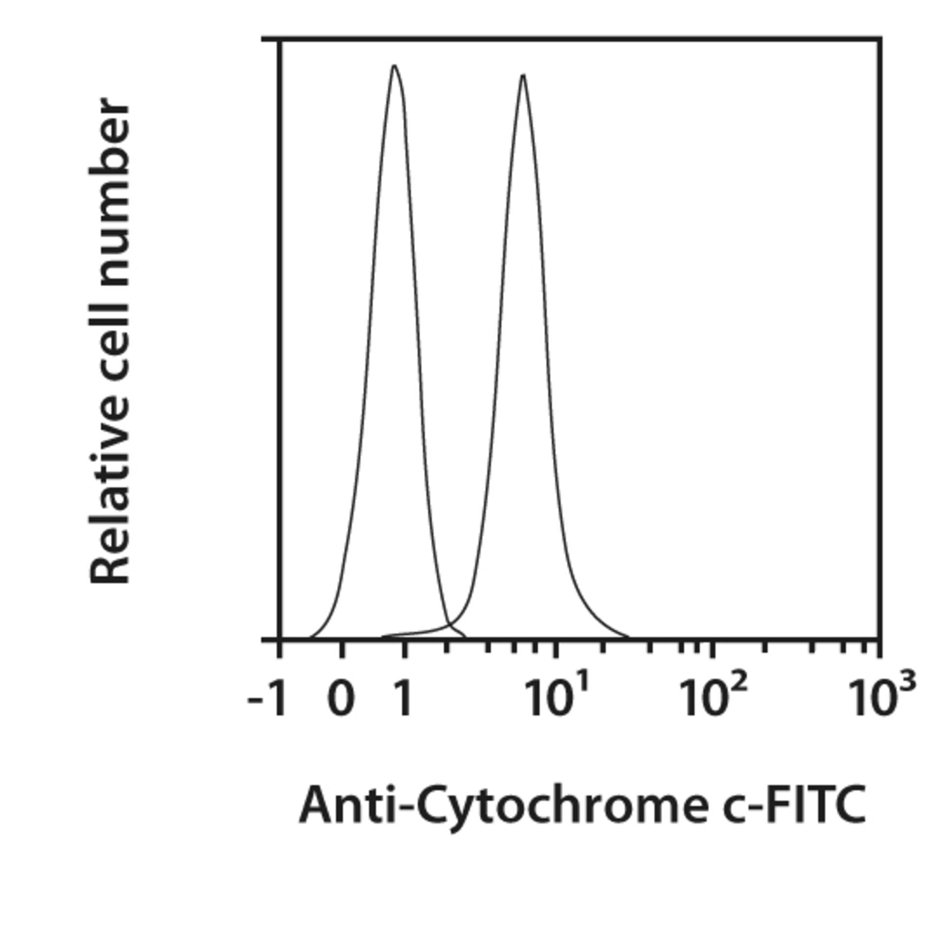 Apoptosis | Flow cytometry | Miltenyi Biotec | USA