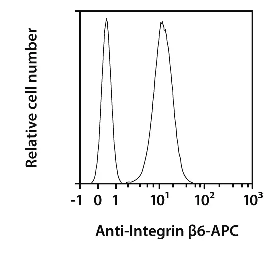 Integrin β6 Antibody, anti-human, REAfinity™ | Miltenyi Biotec ...