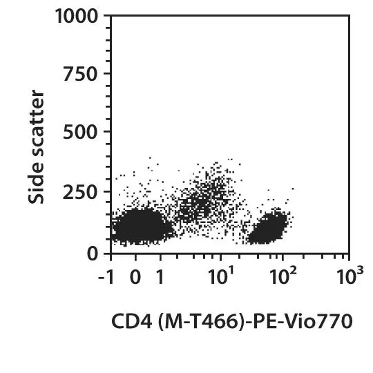 CD4 Antibody, anti-human | Miltenyi Biotec | USA