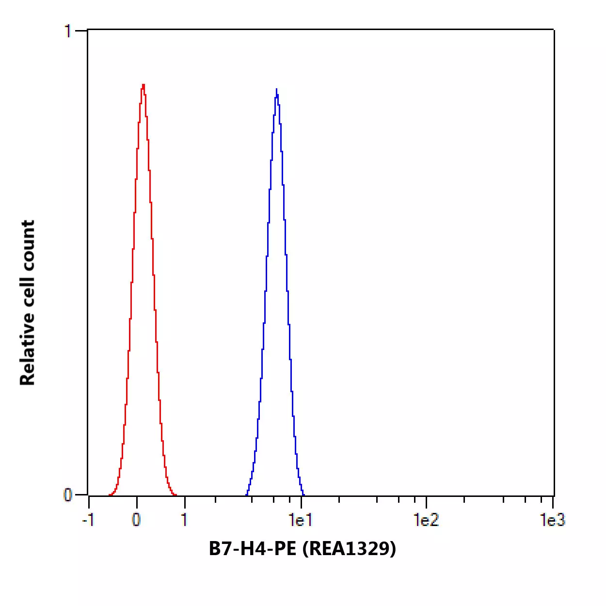 B7-H4 Antibody, anti-human, REAfinity™ | Miltenyi Biotec | USA
