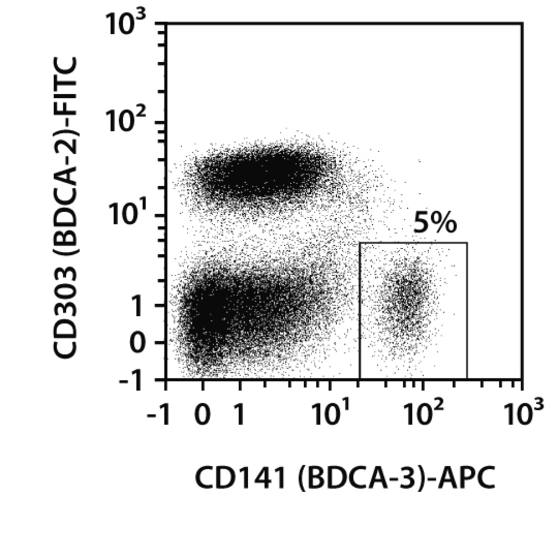 Dendritic cells (human) | Miltenyi Biotec | Canada