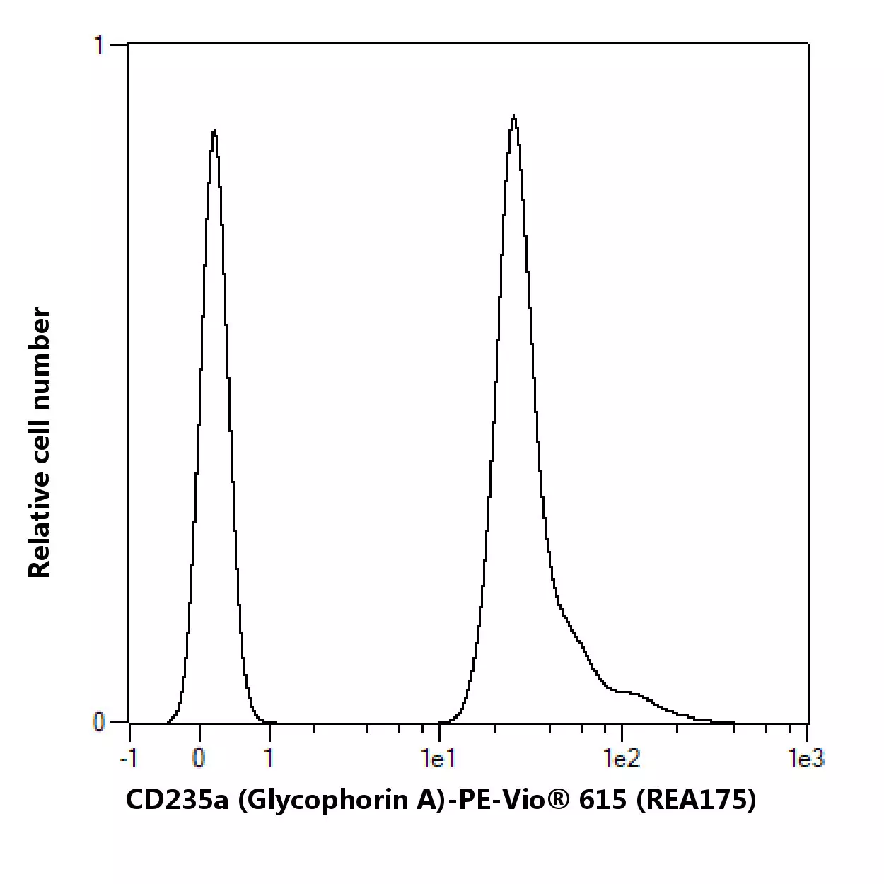 CD235a (Glycophorin A) Antibody, anti-human, REAfinity™ | Miltenyi ...
