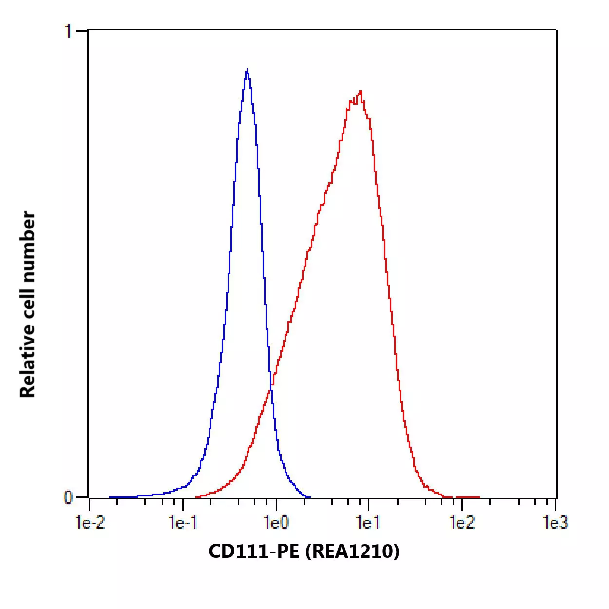 CD111 Antibody, anti-human, REAfinity™ | Miltenyi Biotec | 대한민국