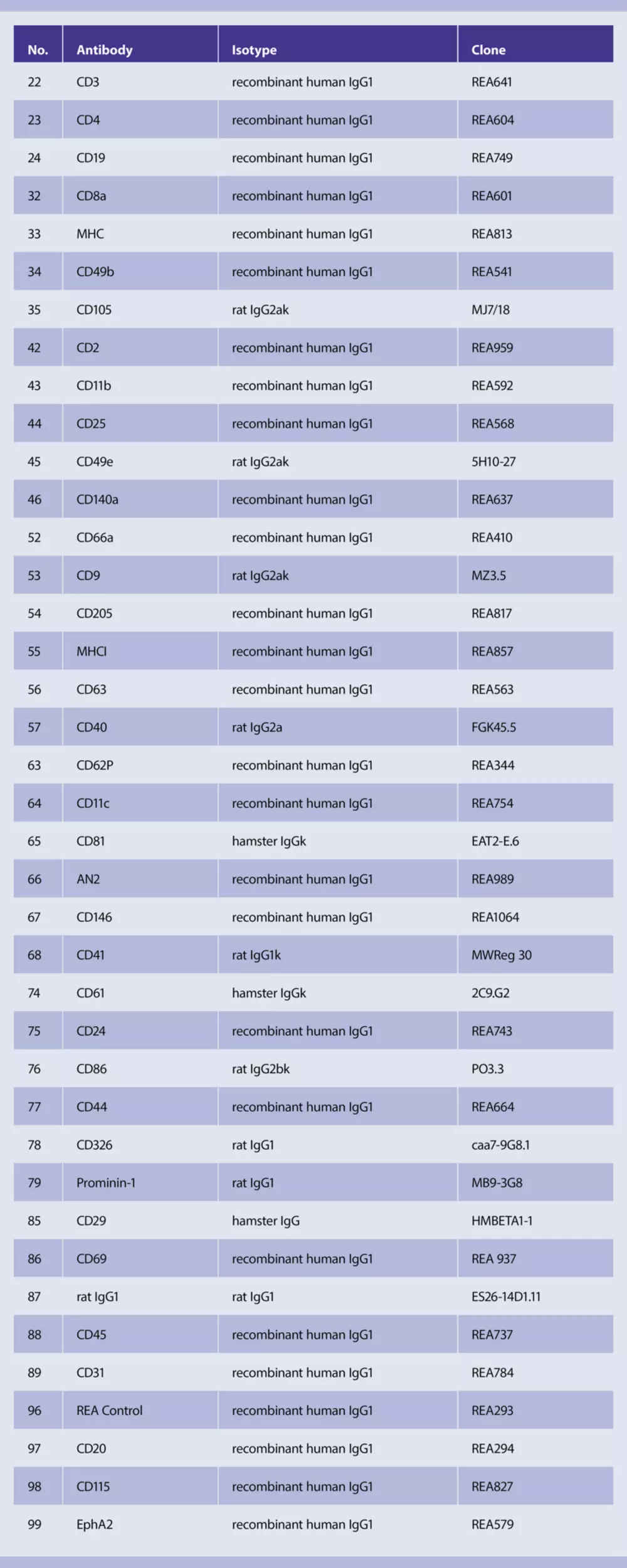 MACSPlex EV Kit IO, mouse | Miltenyi Biotec | Österreich
