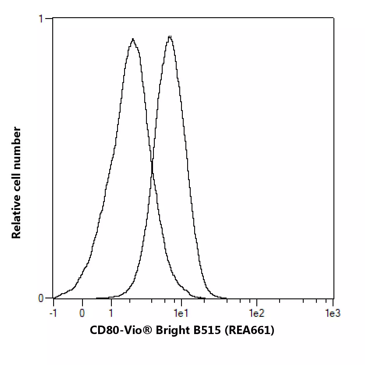 CD80 Antibody, anti-human, REAfinity™ | Miltenyi Biotec | USA