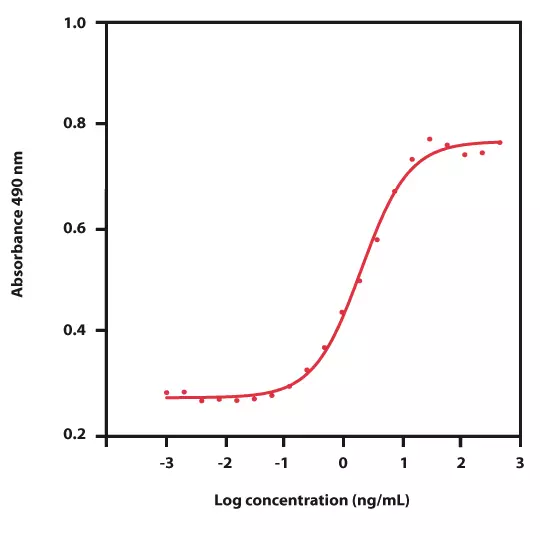 Human TPO | Miltenyi Biotec | USA