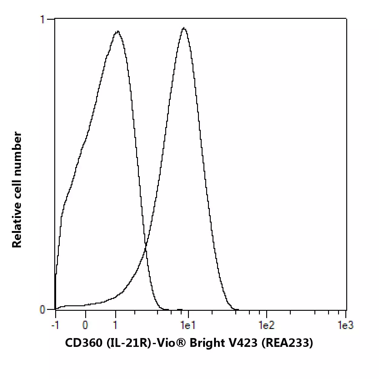 CD360 (IL-21R) Antibody, anti-human, REAfinity™ | Miltenyi Biotec | USA