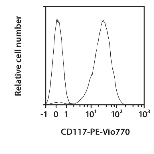 CD117 Antibody, anti-human, REAfinity™ | Miltenyi Biotec | USA