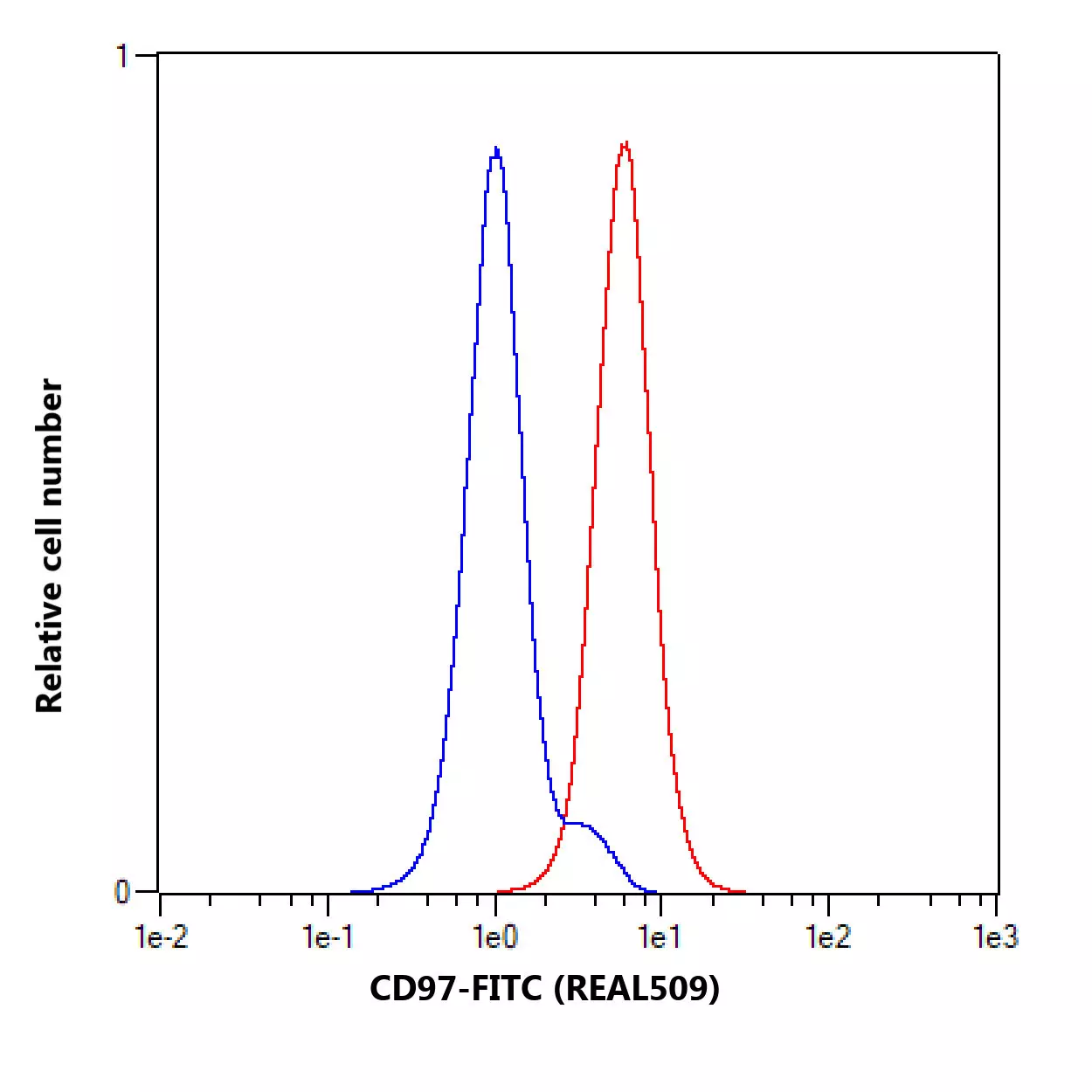 CD97 Antibody, anti-human, REAlease® | Miltenyi Biotec | India