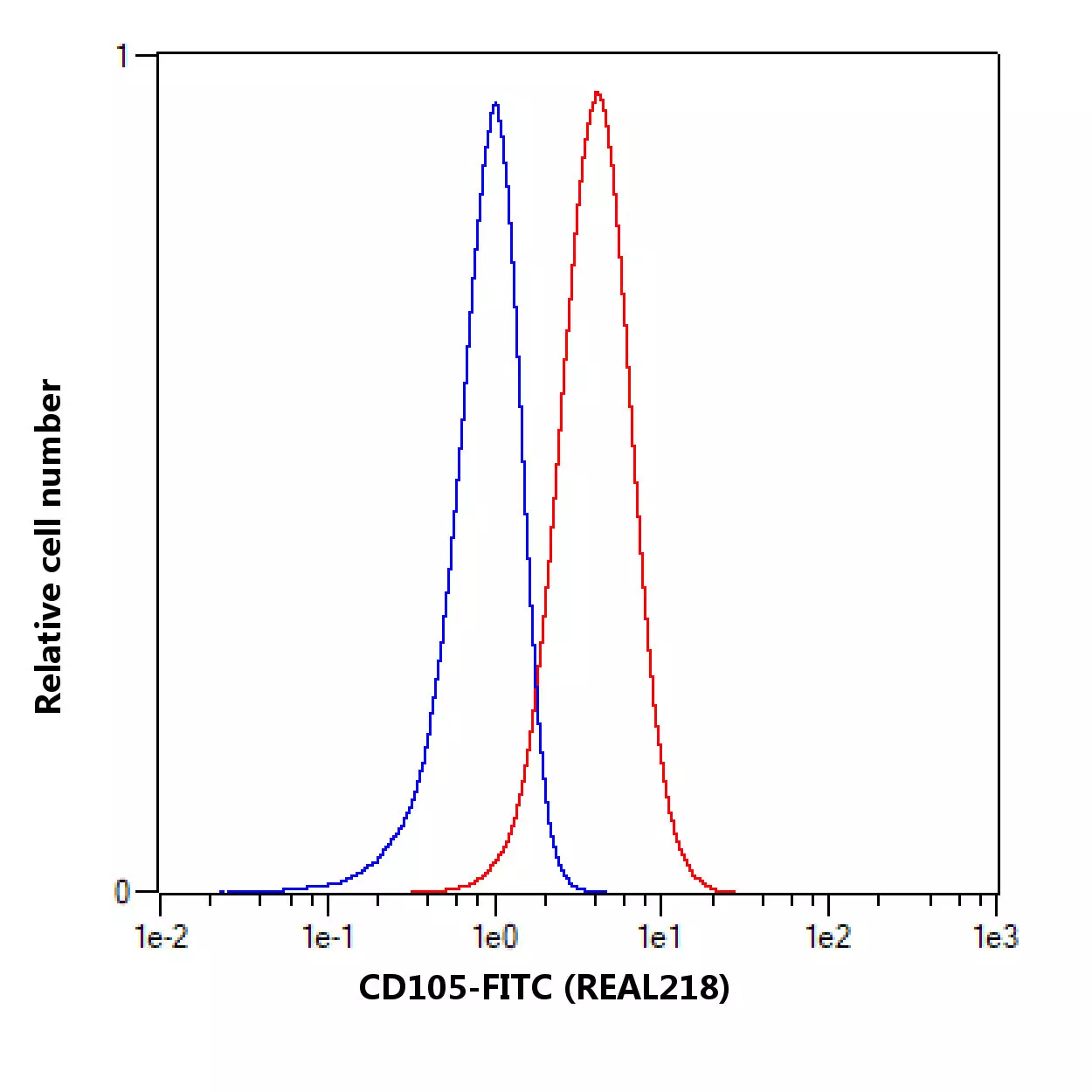 CD105 Antibody, anti-human, REAlease® | Miltenyi Biotec | USA