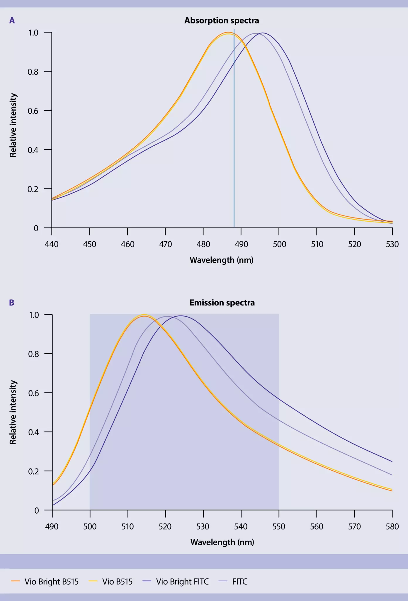 Vio® Bright B515 and Vio® B515 | Fluorophores for blue lasers ...