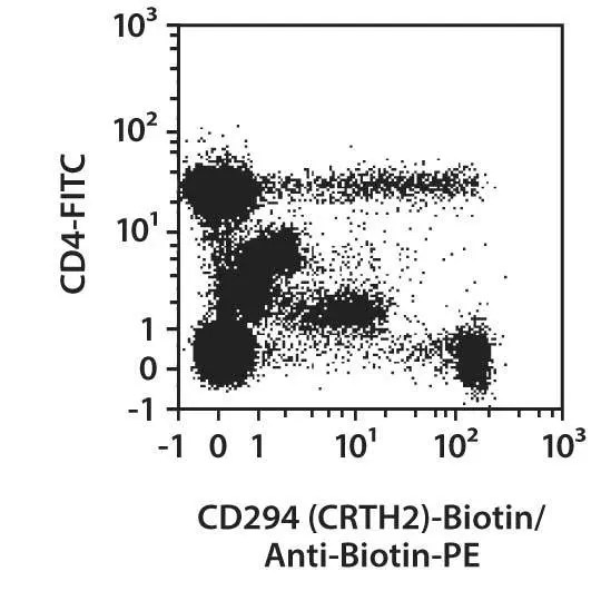 CD294 (CRTH2) Antibody, anti-human | Miltenyi Biotec | USA