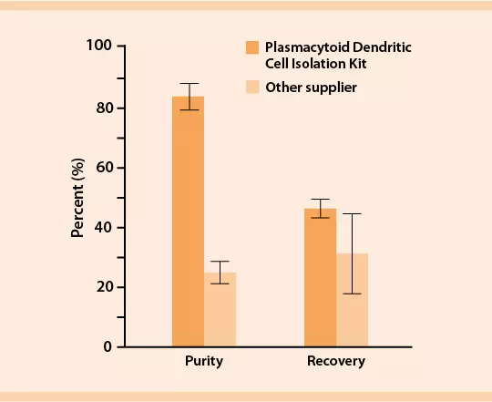 Plasmacytoid Dendritic Cell Isolation Kit, mouse | Miltenyi Biotec | USA