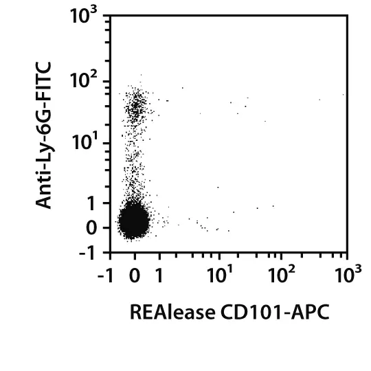 CD101 Antibody, anti-mouse, REAlease® | Miltenyi Biotec | USA